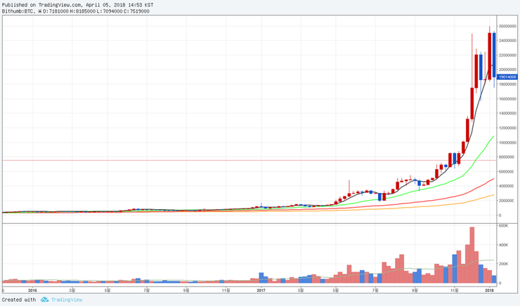 코린이를 위한 거시적 상승장과 하락장의 특징 | Cobak - Crypto Investment Info...