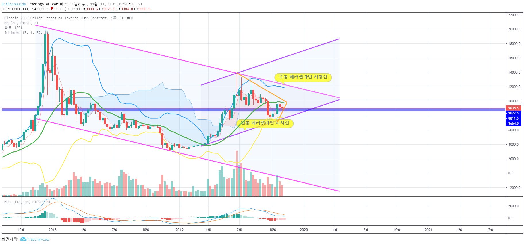 비트코인 투자 가이드, 차트분석 자료입니다. | Cobak - Crypto Investment Info...