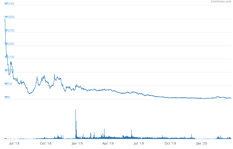 예측 시장 관련 코인 정리해 봤습니다. | Cobak - Crypto Investment Informa...