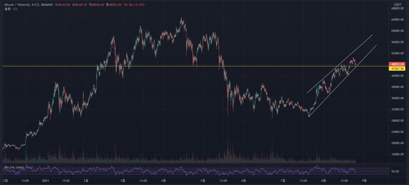비트코인 도미넌스, 테더 | Cobak - Crypto Investment Information Pla...