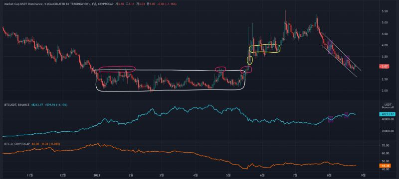 비트코인 도미넌스, 테더 | Cobak - Crypto Investment Information Pla...