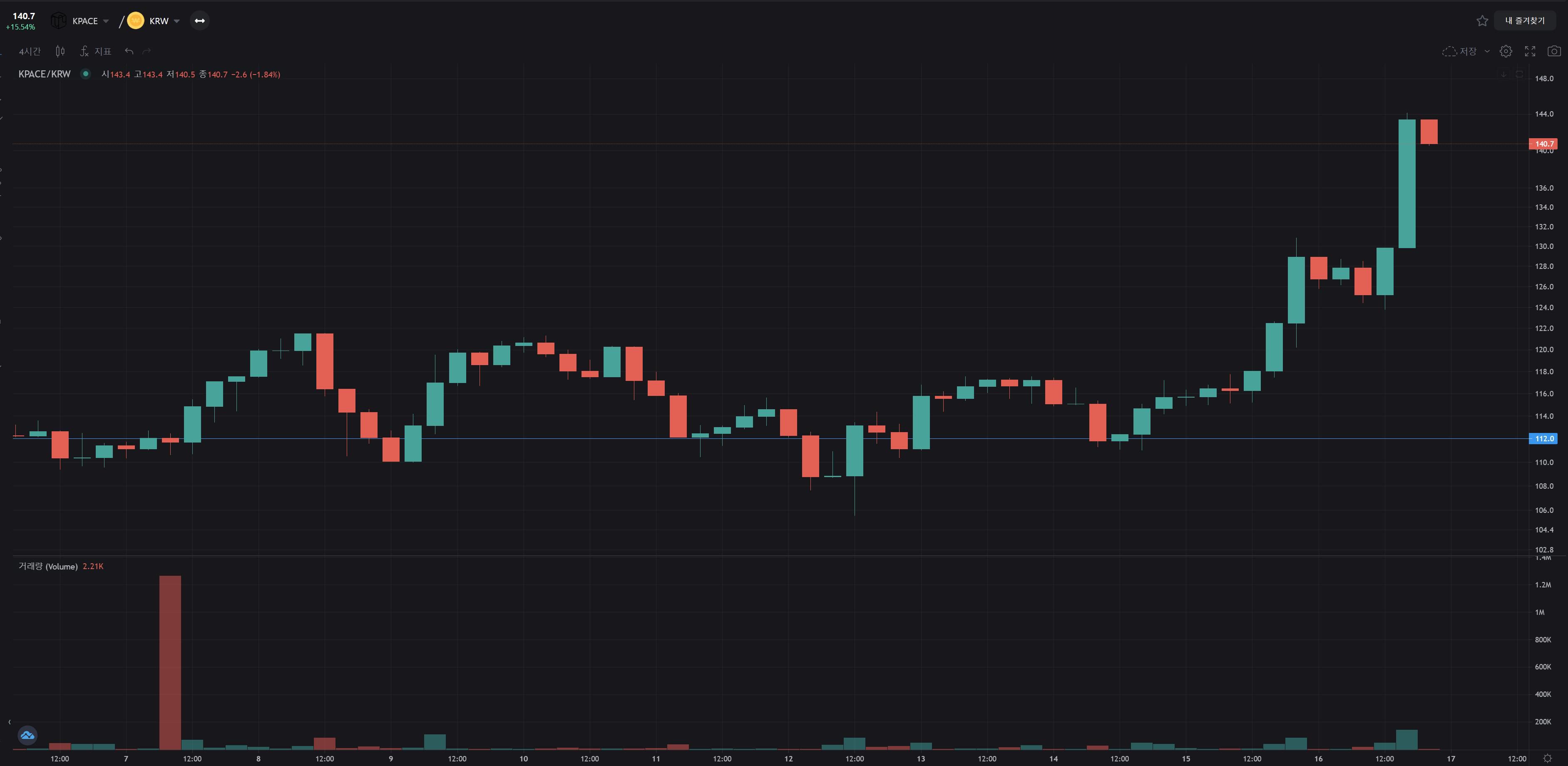 PACE 다시는 안올 저점 찍고 반등 - Cobak Coin Community, Cryptocurren...