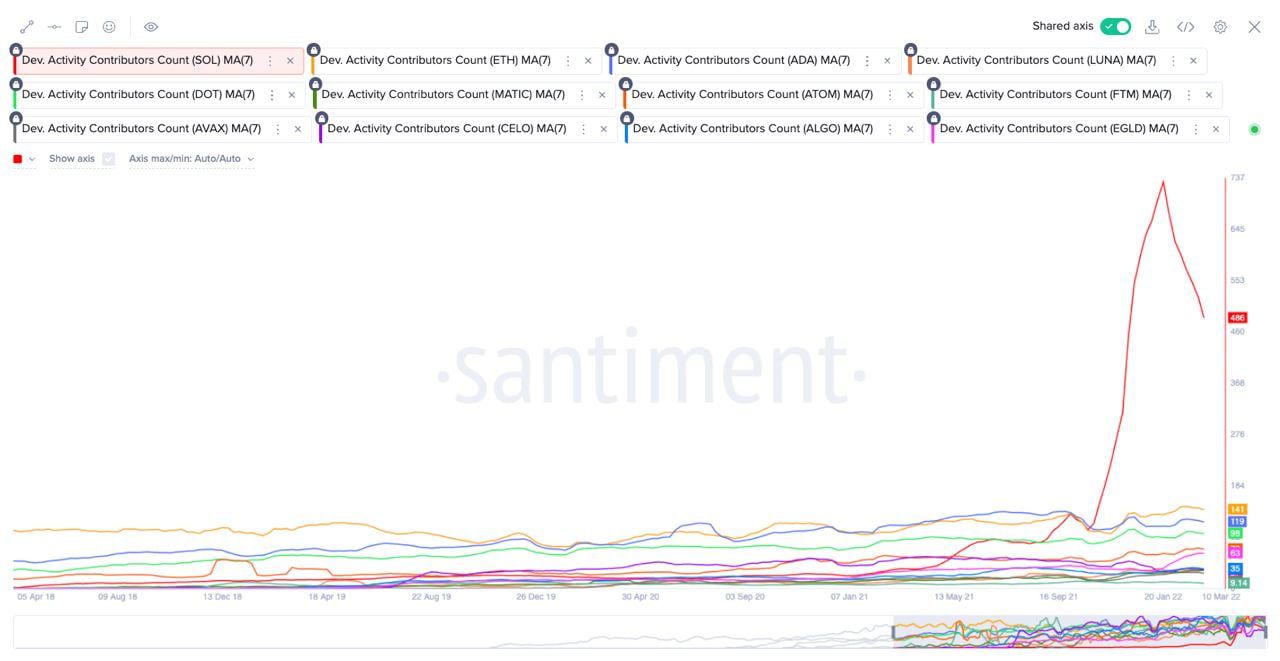 활성 개발자 수 순위 - Cobak Coin Community, Cryptocurrency Inform...