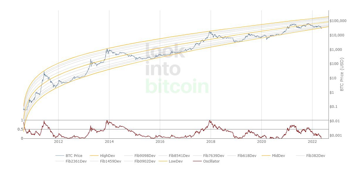 비트코인 가격이 로그 성장곡선 하단선에 닿았습니다. - Cobak Coin Community, Cryp...