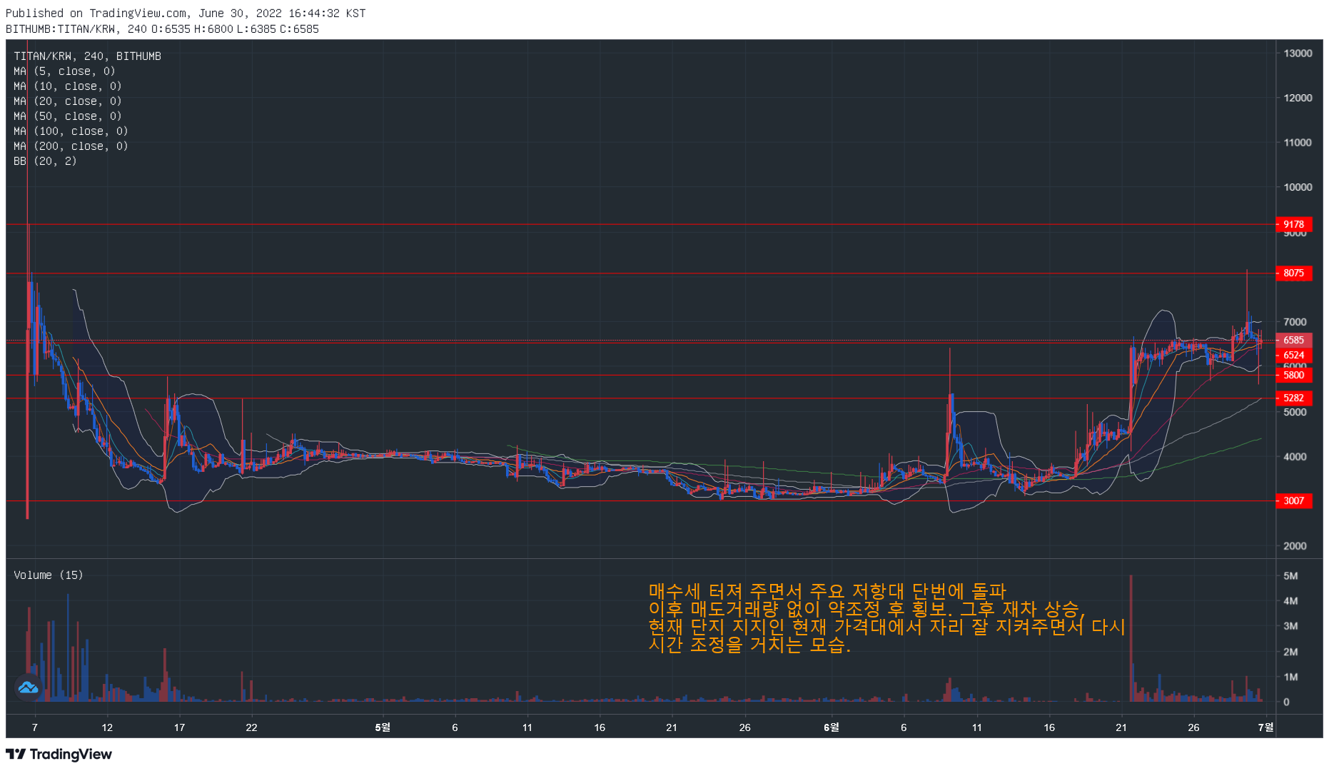 빗썸 타이탄스왑 챠트 한번 가져와 봤습니다 - Cobak Coin Community, Cryptocur...