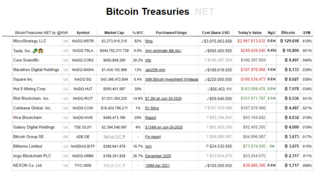 기업별 소유한 비트코인 수량 | Cobak - Crypto Investment Information P...