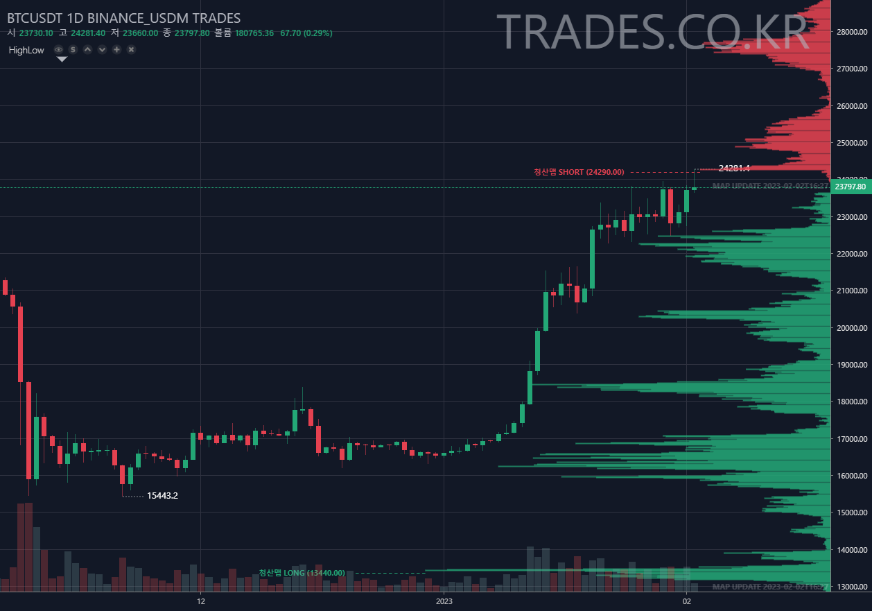 비트코인 청산맵 02/02 - Cobak Coin Community, Cryptocurrency Inf...