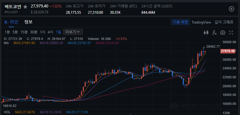 지난주에 핫했던 코인을 돌아보며 - Cobak Coin Community, Cryptocurrency...