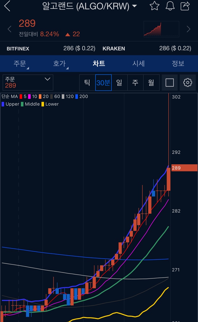알고랜드 호재 터지면서 올라가네요 ㅠㅠ | Cobak - Crypto Investment Informa...