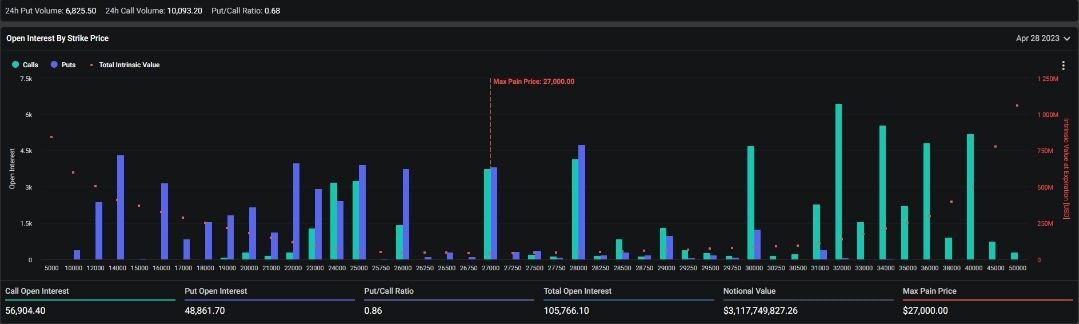 오늘 옵션 만기 확인하고 가세용 | Cobak - Crypto Investment Information...