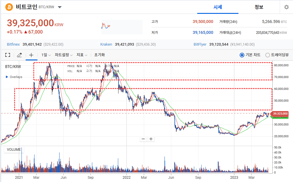 21년 이후로 상단 매물부담이 커졌습니다. - Cobak Coin Community, Cryptocur...
