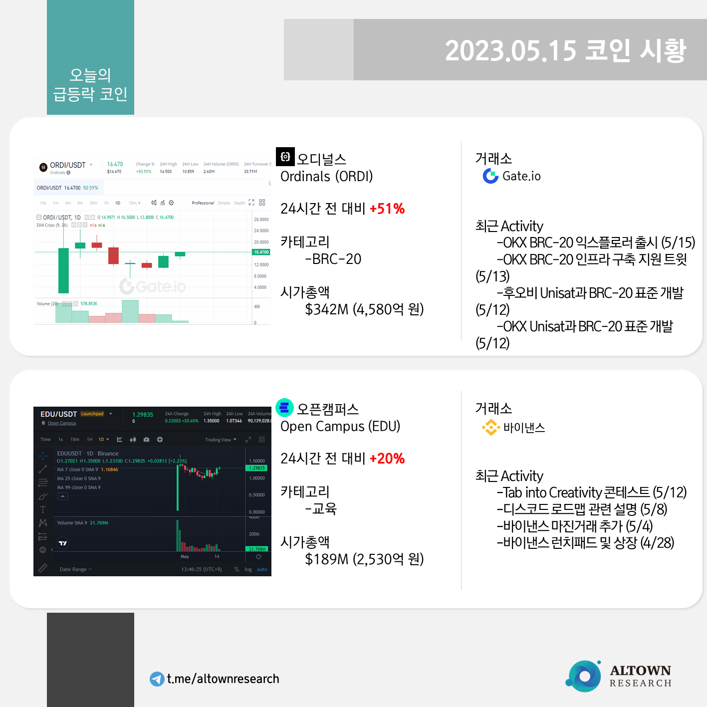 230515 오늘의 급등락 종목 (ORDI, EDU) - Cobak Coin Community, Cry...