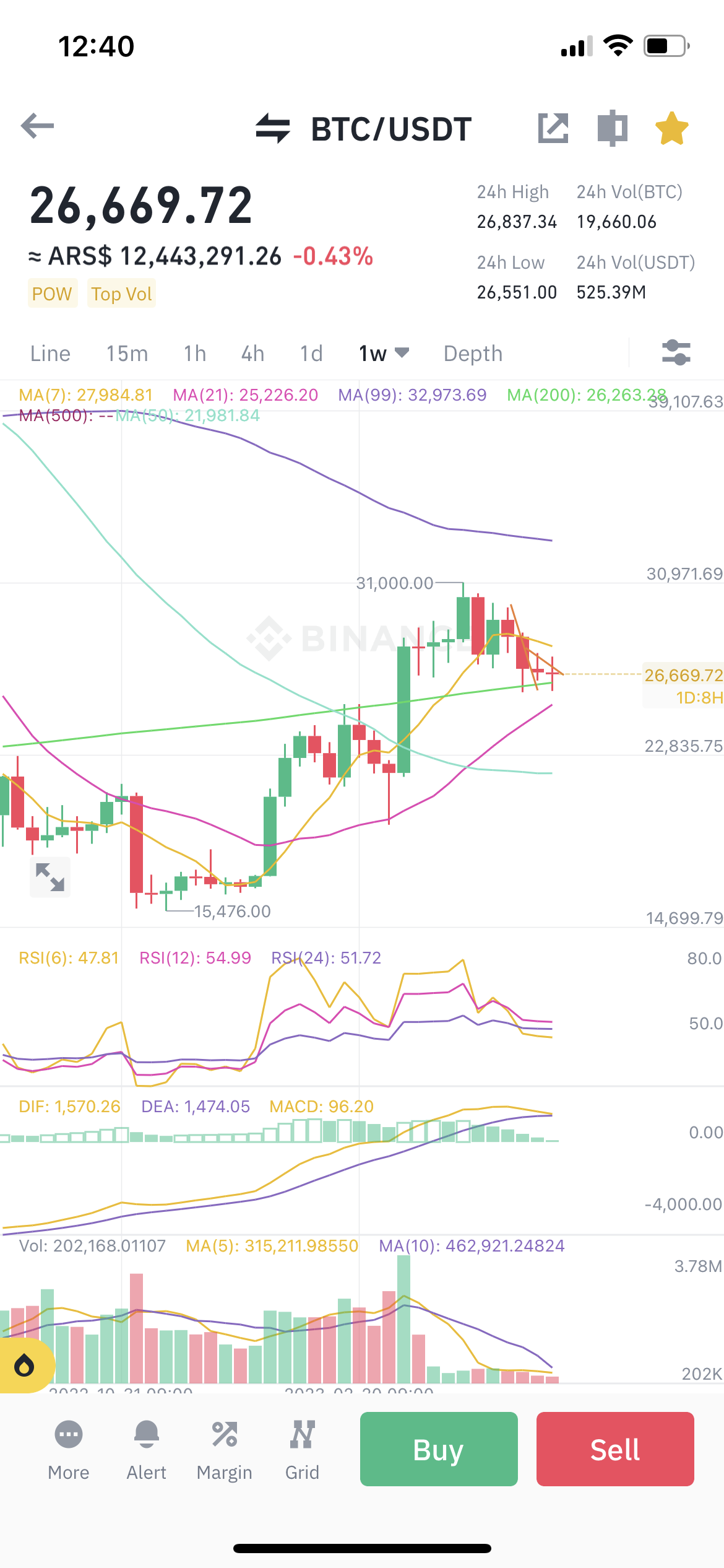 비트코인 macd 주봉 데크 직전이네요 ㅜ - Cobak Coin Community, Cryptocur...