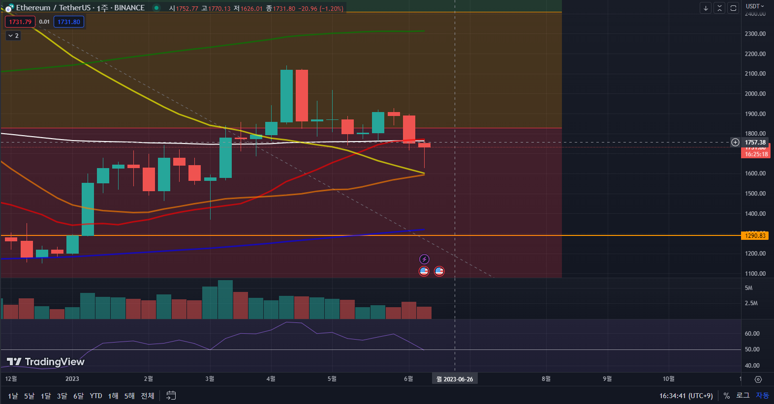 차트일기 194일차 | Cobak - Crypto Investment Information Platform