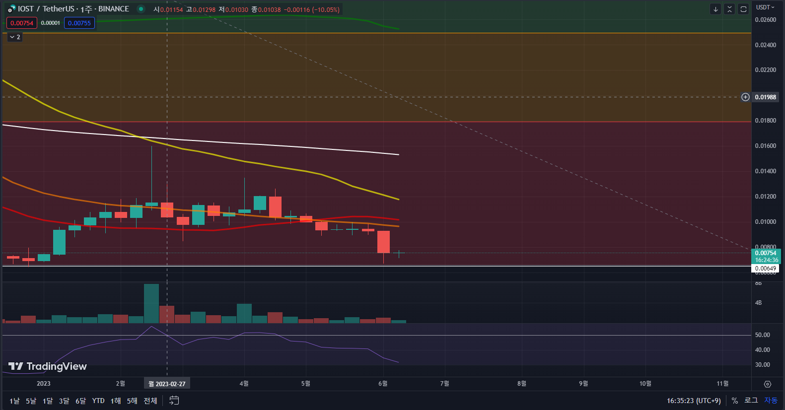 차트일기 194일차 | Cobak - Crypto Investment Information Platform