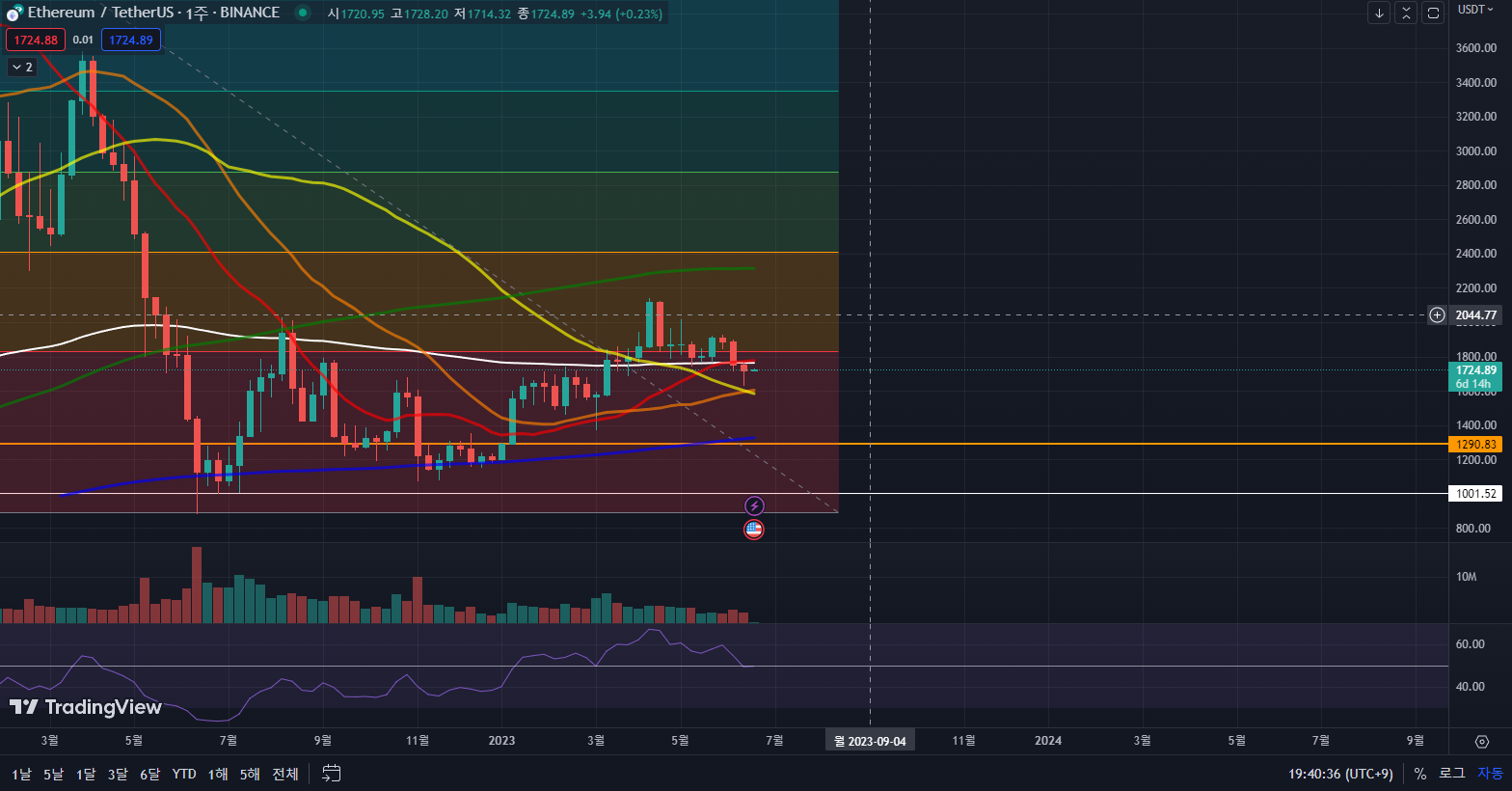 차트일기 195일차 - Cobak Coin Community, Cryptocurrency Informa...