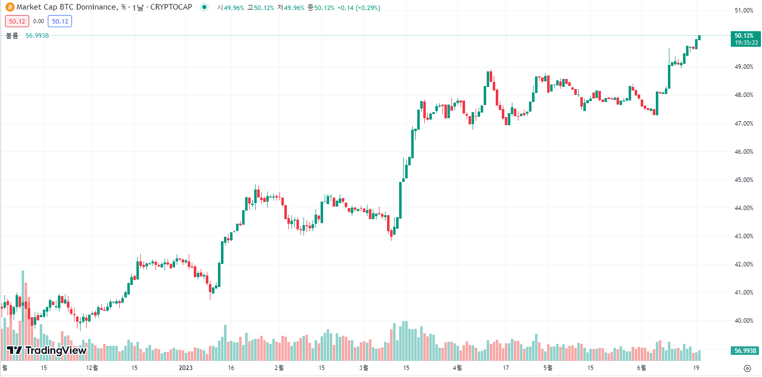 도미 50프로 넘었네요? | Cobak - Crypto Investment Information Pla...