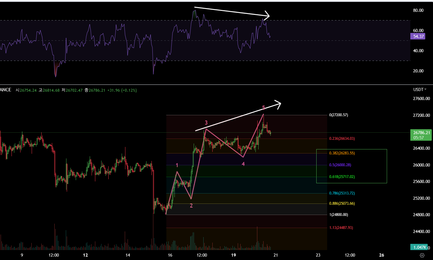 비트코인 차트분석 ( 조정관점 ) - Cobak Coin Community, Cryptocurrency...