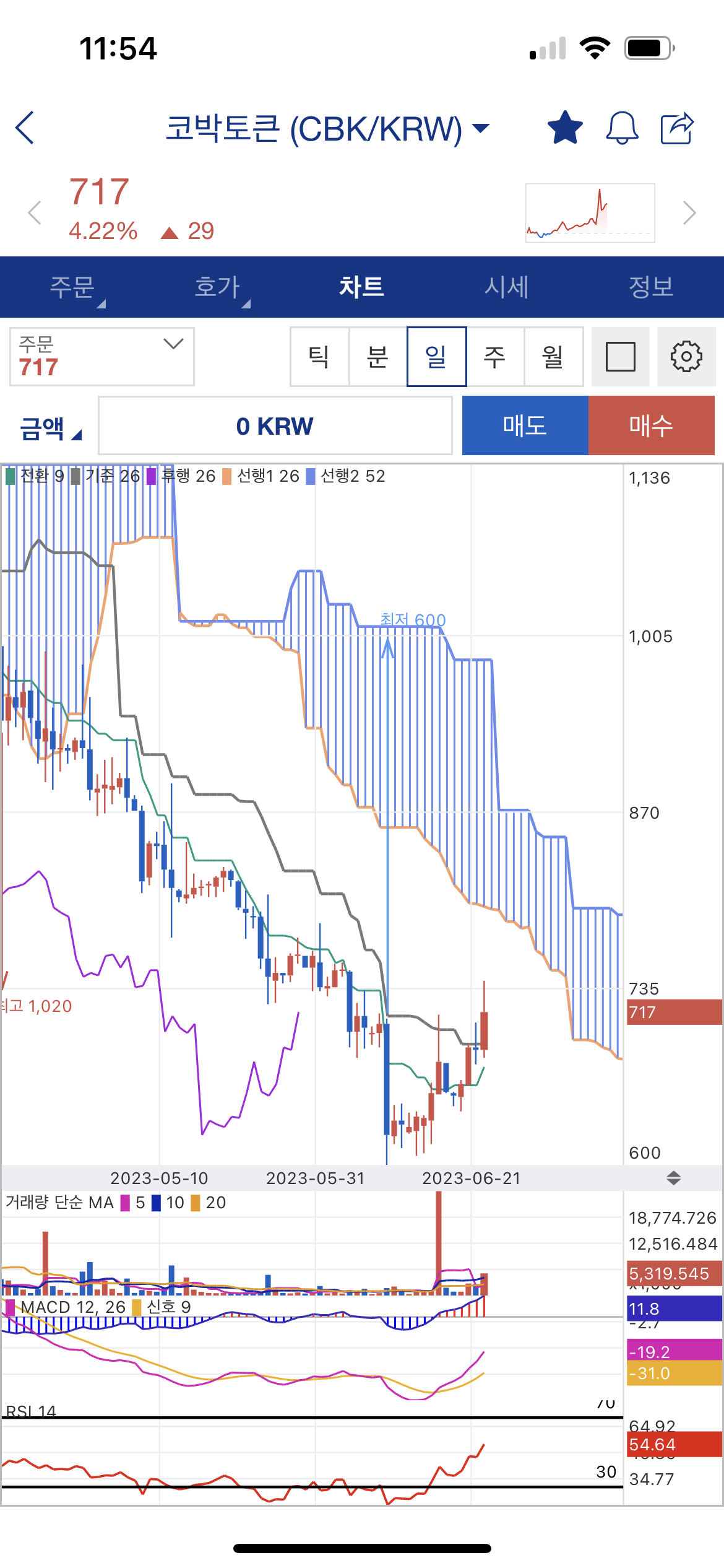 반등시작!! - Cobak Coin Community, Cryptocurrency Information...