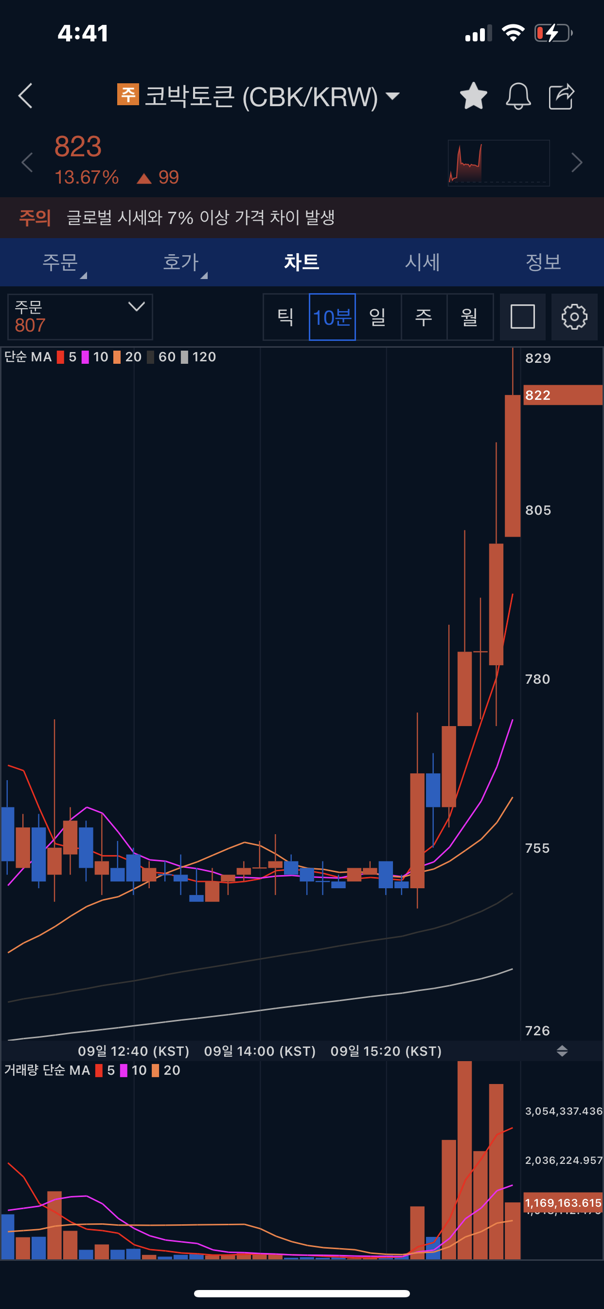 CBK 업비트 급등락중 - Cobak Coin Community, Cryptocurrency Infor...