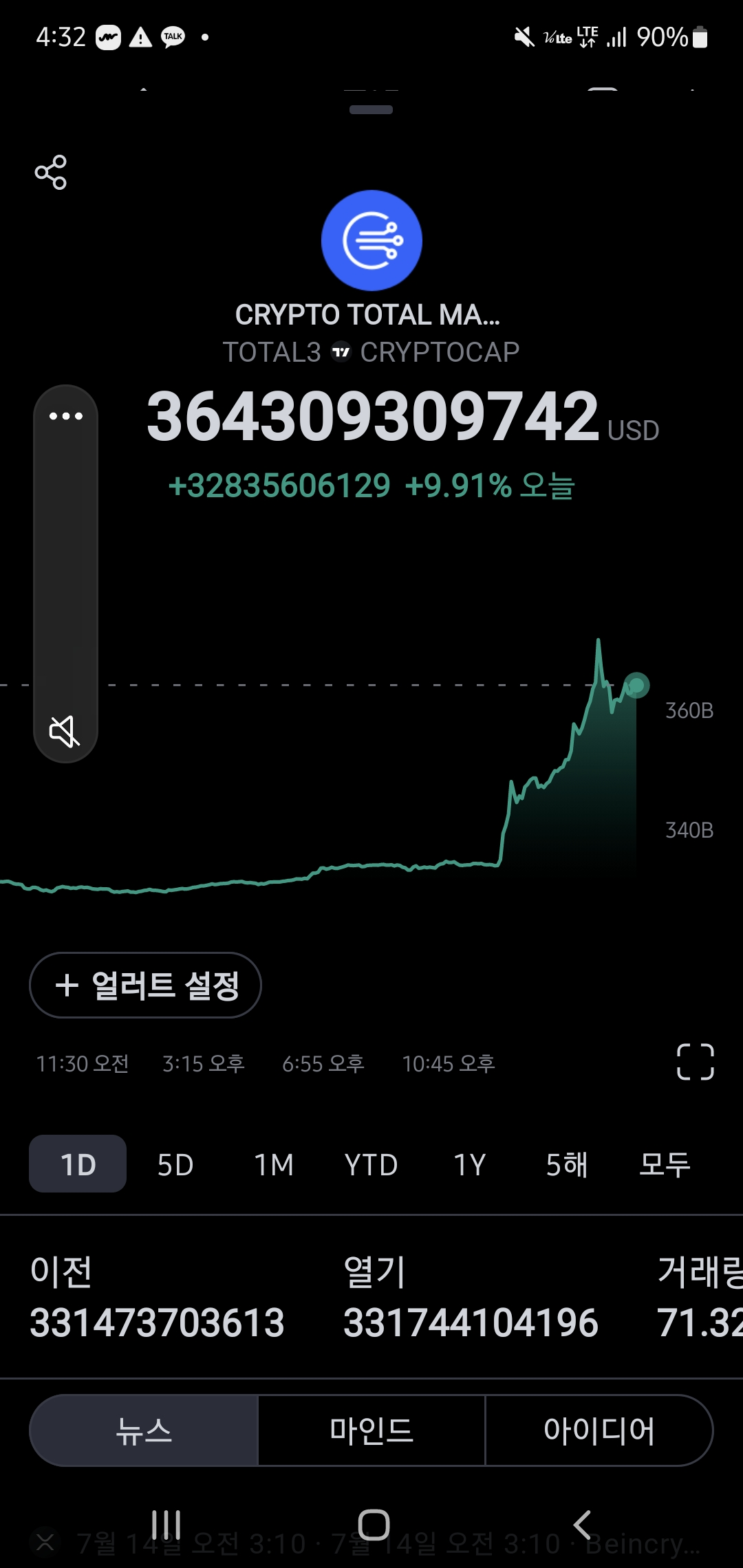 크립토 토탈3 급등 - Cobak Coin Community, Cryptocurrency Informa...