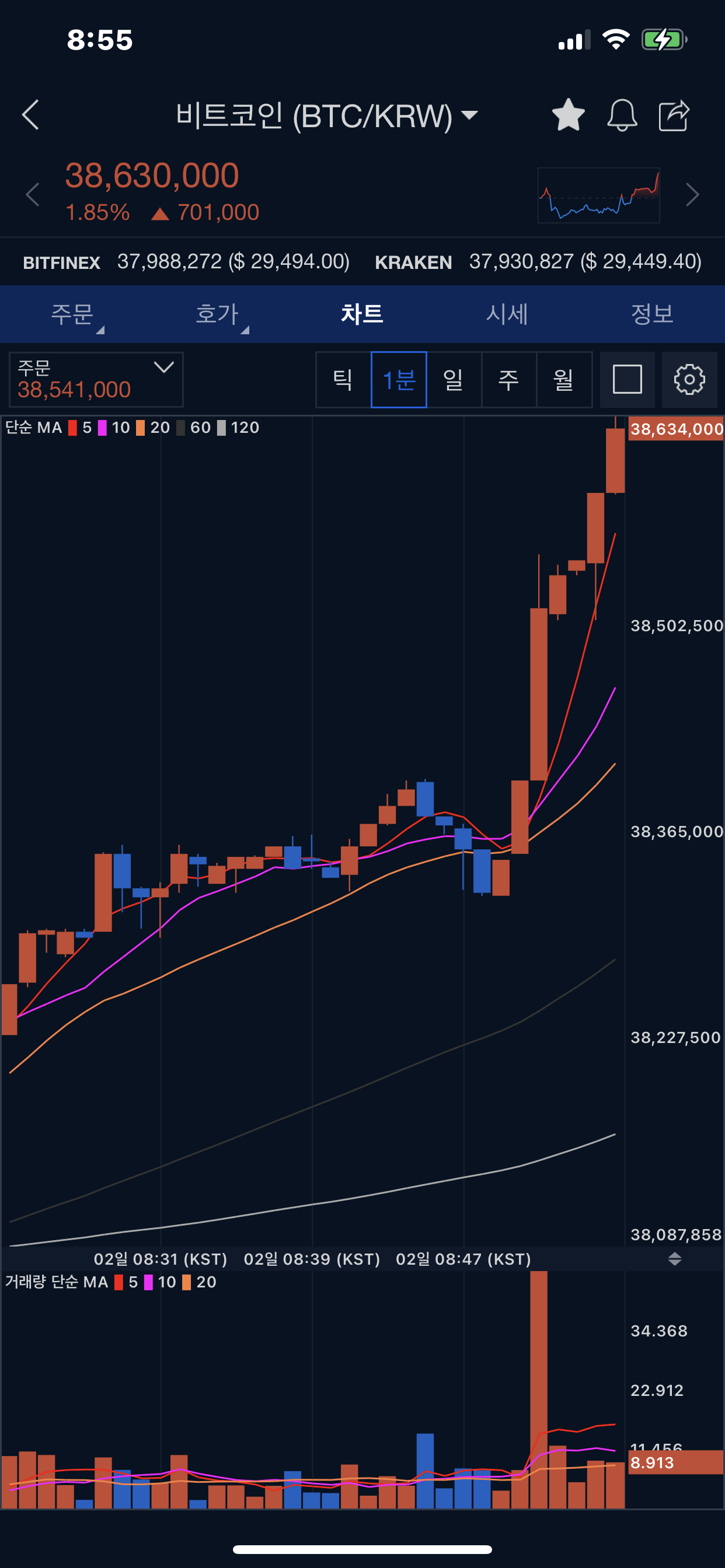 비트코인 쏘아올리네요 | Cobak - Crypto Investment Information Platform