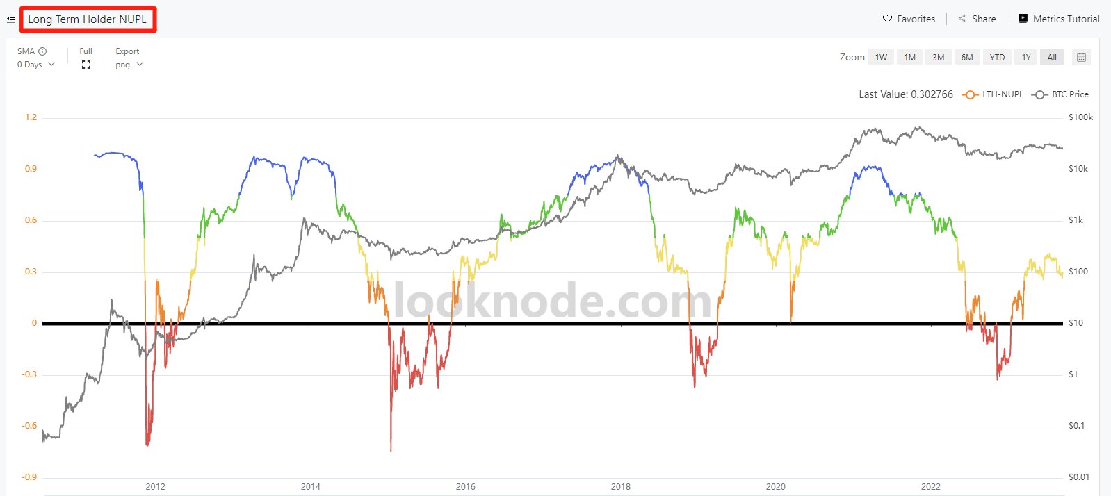 🚀비트코인 NUPL 지표는 상승장이 다가오고 있음을 알려줍니다 - Cobak Coin Community...