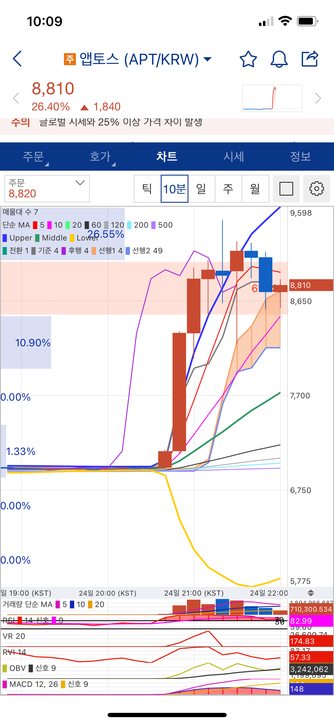It's comfortable to go down to Aptos. | Cobak - Crypto In...