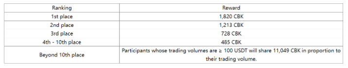 CBK-HTX Cobak Token Huobi listing and event introduction ...