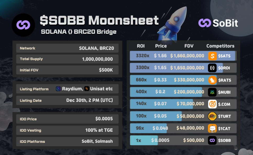 Sobit: Solana + BRC20 Bridge | Cobak - Crypto Investment ...