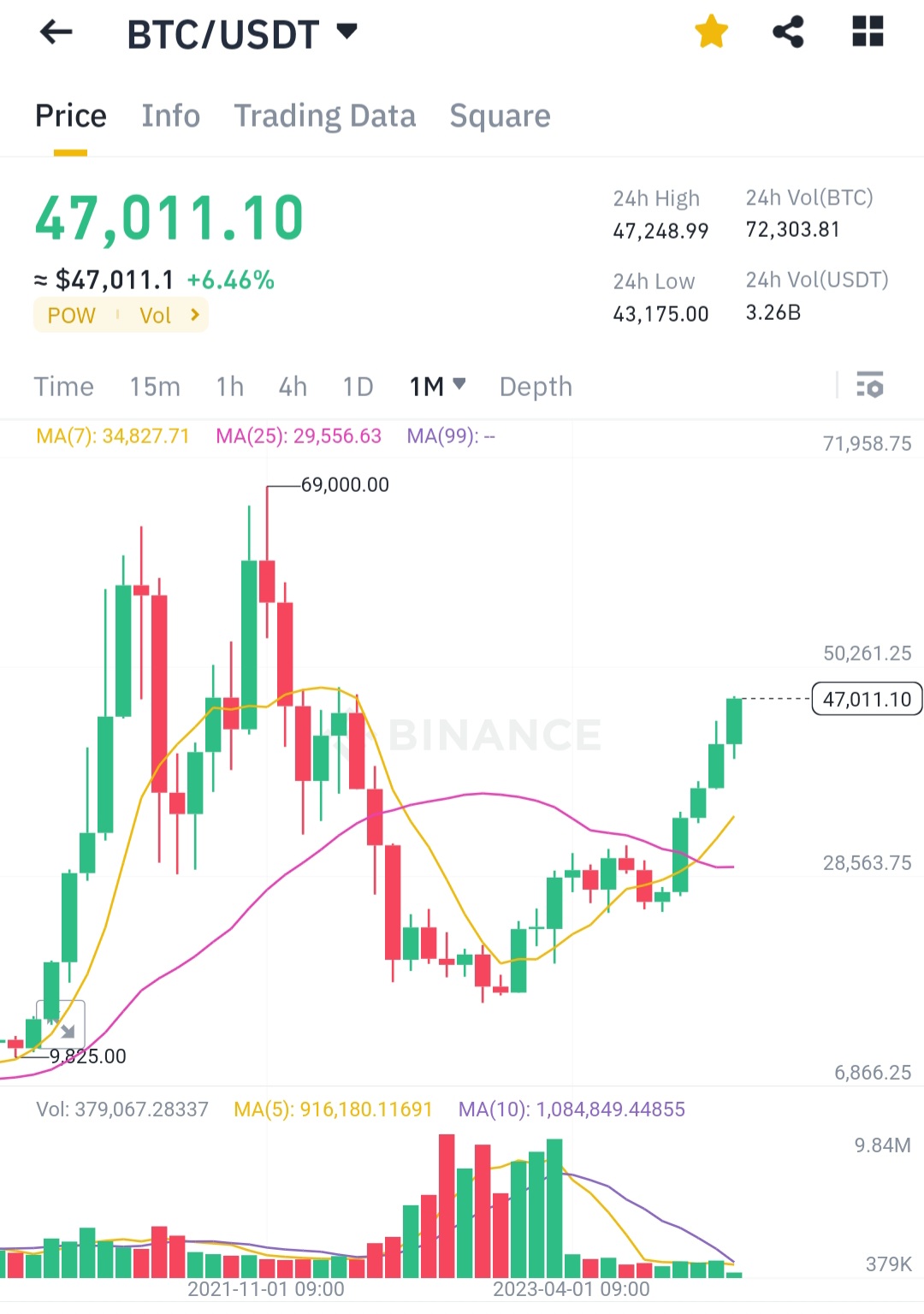 BTC recovers $47,000 | Cobak - Crypto Investment Informat...