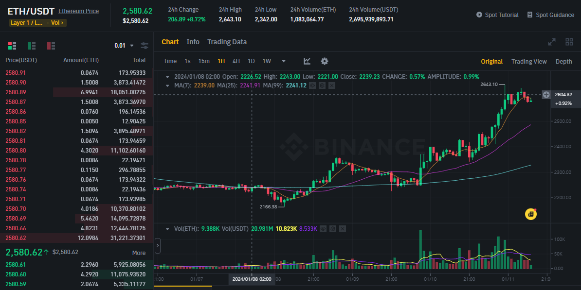 Bitcoin Spot ETF Approved, Why Is Ethereum Price Rising?