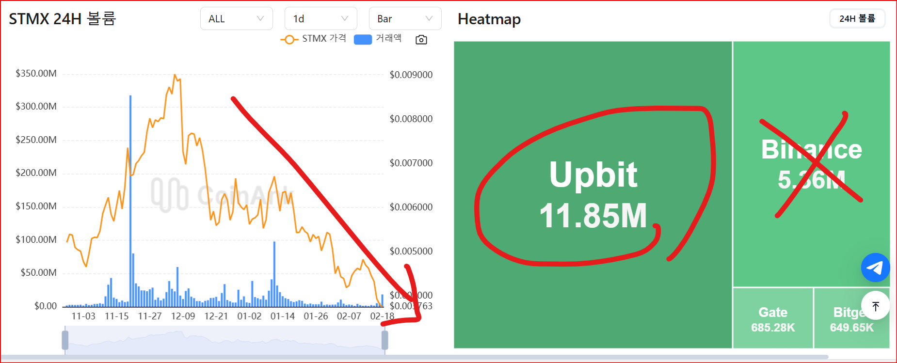 바이낸스, AMB·CLV·STMX·VITE 상장 폐지… 스톰엑스(STMX)에 주목해야 하는 이유 | 코...